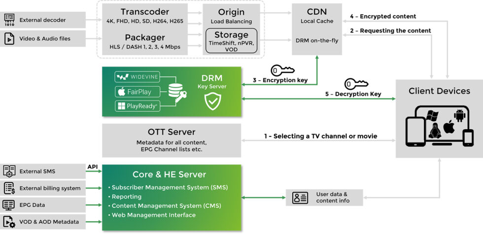 Multi-DRM - CryptoGuard AB
