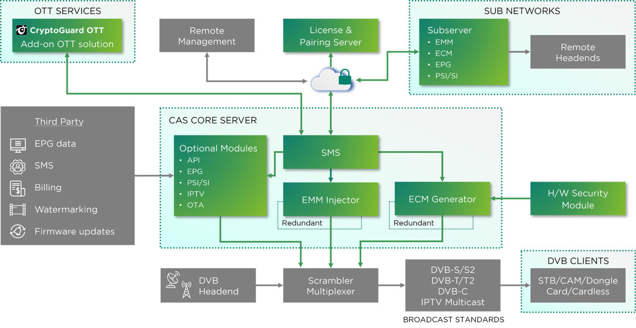 DVB Conditional Access System - CAS & SMS - CryptoGuard AB CryptoGuard AB